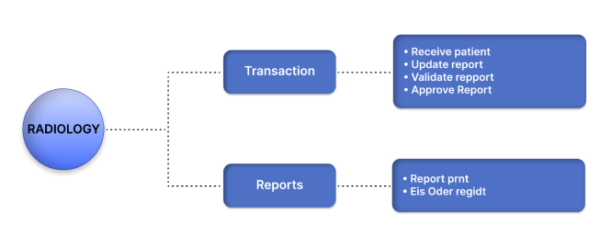 Radiology – Agile Health
